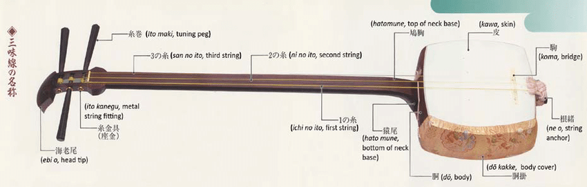 Shamisen: The Japanese Banjo with an Iconic Twang